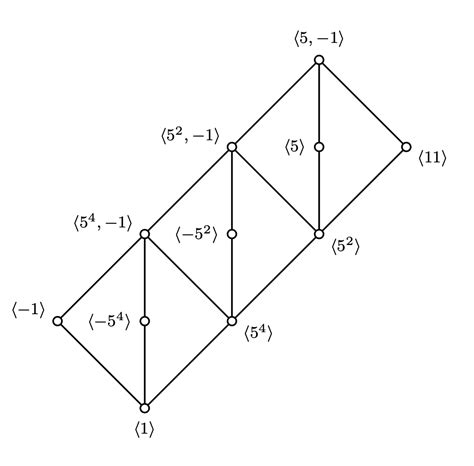 group theory draw complete lattice of subgroups of mathbb{z} 32