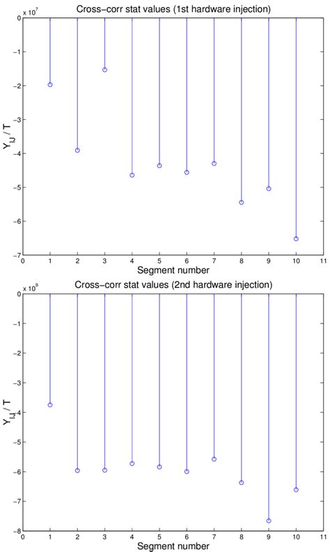 Optimally Filtered Cross Correlation Statistic Values Y Qij For The