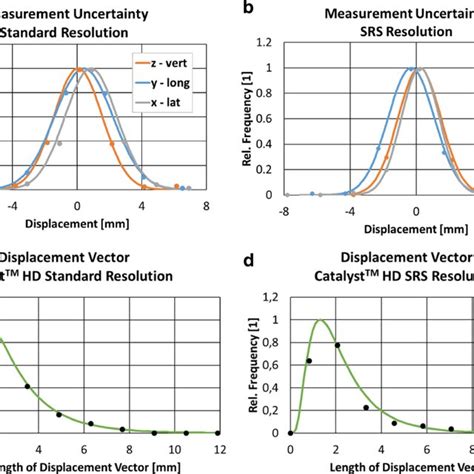 Frequency Distribution Dots And Respective Fit Function Lines Of