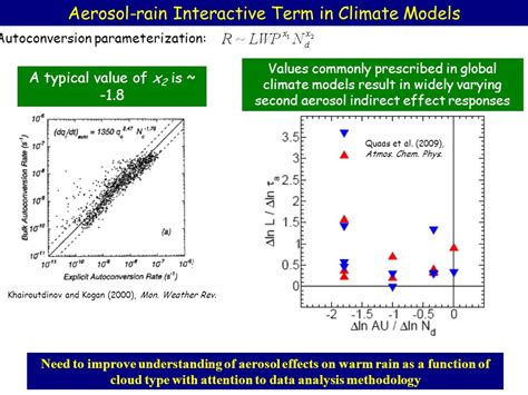Investigations Of Aerosol Cloud Precipitation Processes In