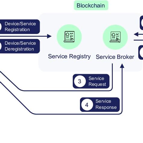 The Life Cycle Of An Iot Device And Its Service Download Scientific