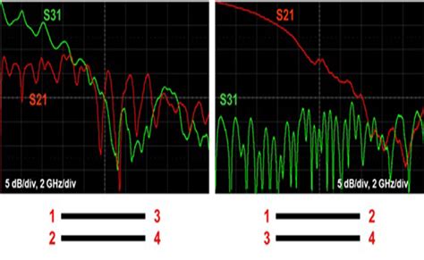 how not to be confused by s parameters 2020 04 03 signal integrity