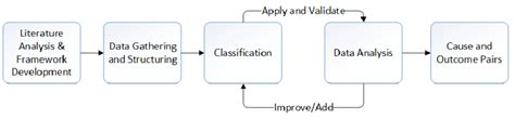 Development Scheme For Incident Classification Framework Download