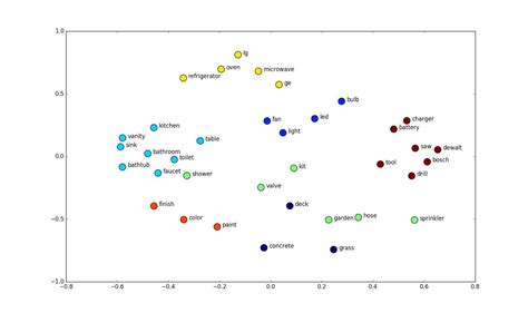 Python计算余弦相似性（cosine Similarity）方法汇总 知乎