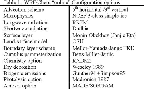 Table 1 From Fully Coupled Online” Chemistry Within The Wrf Model Semantic Scholar
