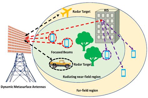 How Radar Used In Wireless Communication At Herbert Yamasaki Blog