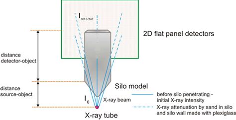 Scheme Of The Investigated Sample Localisation Between X Ray Source And Download Scientific