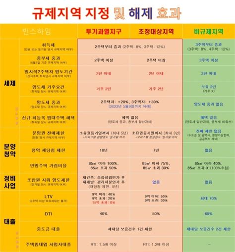 조정대상지역 해제 효과 세금 감면 취득세 종부세 양도세 네이버 블로그