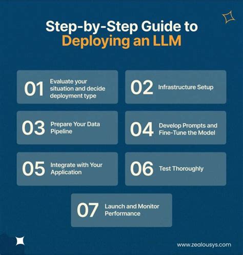 Llm Deployment A Step By Step Guide For Businesses In 2025
