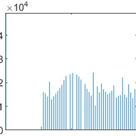 Sample Images And Histogram Plots From Columns Of A Original B Download Scientific Diagram