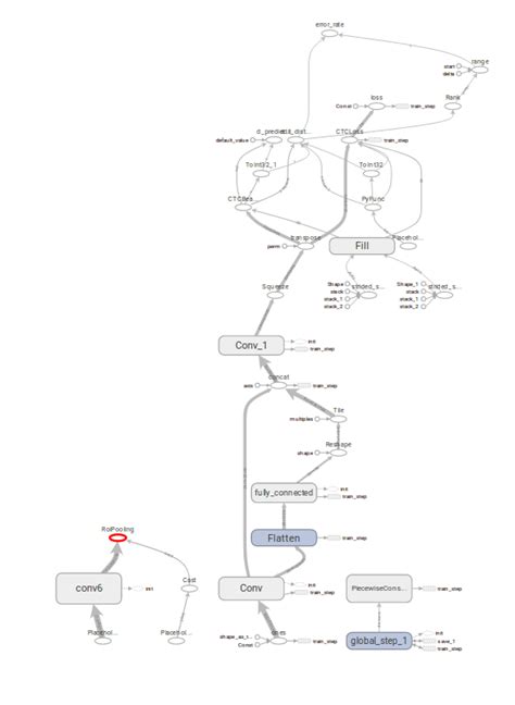 Tensorflow Roi Pooling And Backpropagation Stack Overflow