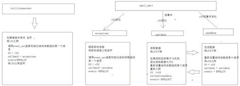 Linux网络编程（六） 高并发服务器03 Io多路复用03：epoll反应堆【对epoll的封装】【epoll使用c封装回调函数