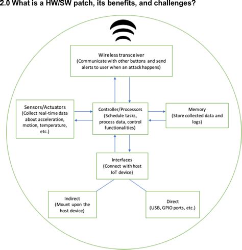 figure 1 from hardware software security patches for internet of
