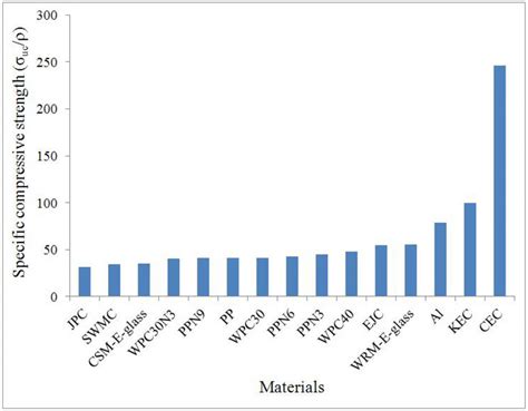Plot Of Specific Compressive Strength Of Of Studied Composites And