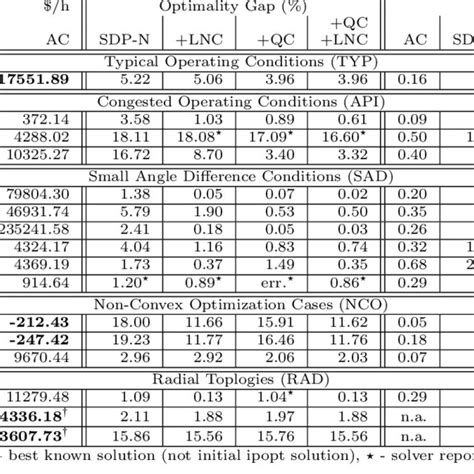 Quality And Runtime Results Of Ac Power Flow Relaxations Open Cases Download Table
