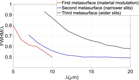The Ratio Fwhmwavelength As A Function Of The Wavelength Of The