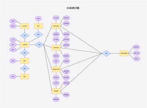 Oa办公系统e R图 Boardmix模板