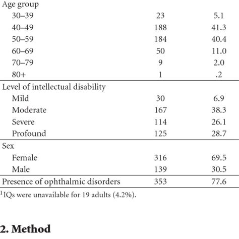 Age Related Prevalence Of Cataracts Download Table