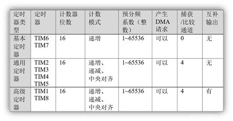 【嵌入式学习笔记】嵌入式入门6——定时器timer嵌入式系统仿真 中断和定时器实验教程 Csdn博客