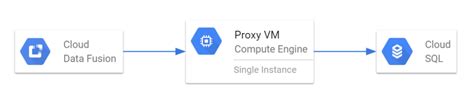 Cant Connect A Private Cloud Sql From Cloud Data Fusion Heres 3