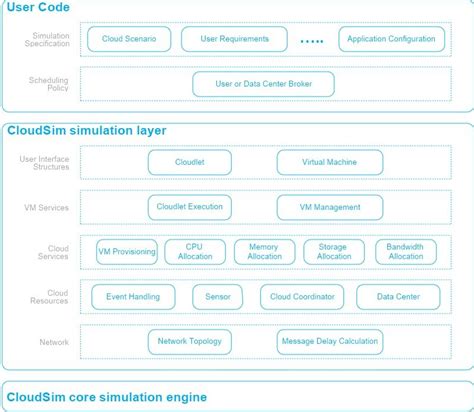 Cloudsim Simulator Architecture Figure Adapted From 17 Download Scientific Diagram