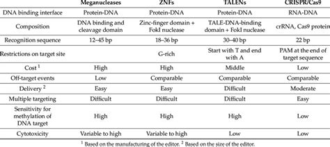 General Characteristics Of Programmable Nucleases Download Scientific Diagram