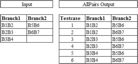 Pairwise Input Table And Corresponding Pairwise Test Sets Download
