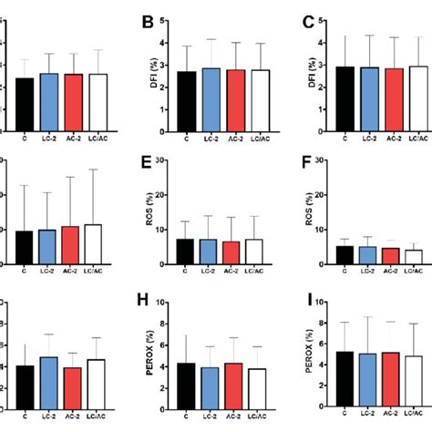 Mean ± Sd Of Sperm With Dna Fragmentation Index Dfi Production Of