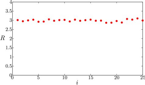 noise robustness r versus iteration number i for n 3 coupled periodic