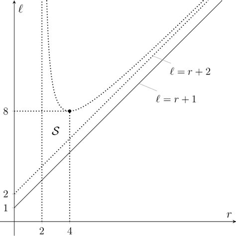 Figure 2 From The Maximum Dimension Of A Lie Nilpotent Subalgebra Of Boldsymbol { Mathbb {m} N