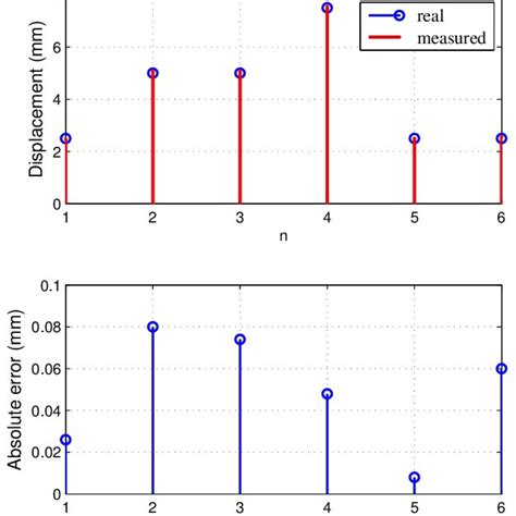Range Profile Displacements Measurement Results Download Scientific