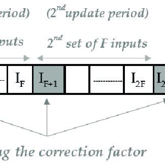 The Proposed Correction Factor Updating Strategy Download Scientific Diagram
