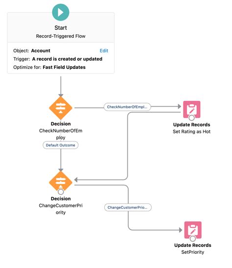 One Record Triggered Flow Per Object Per Type Apex Hours