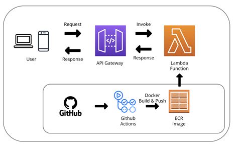 서버리스 프론트엔드 Nextjs 배포하기 1 서버리스 서비스 Aws 람다 Api Gw