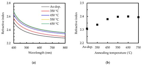 A Refractive Index Spectra And B Refractive Index At A 632 Nm