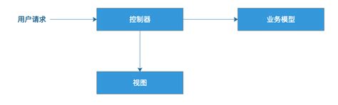 Solid：面向对象设计的五个基本原则 贾攀家