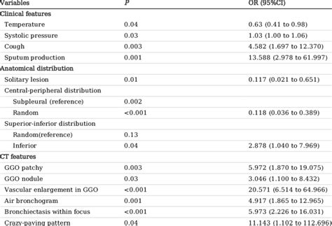 Unadjusted Analysis Of Associations Between Individual Variables And