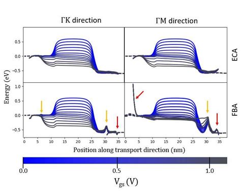 Bottom Of The Conduction Band Of The Nmos Hfs 2 Transistor With Hfte 2