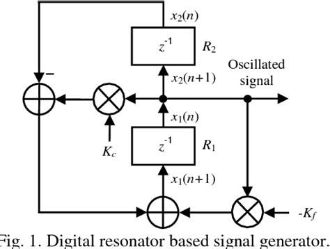 Figure 2 From Reconstructive Oscillator Based Sinusoidal Signal