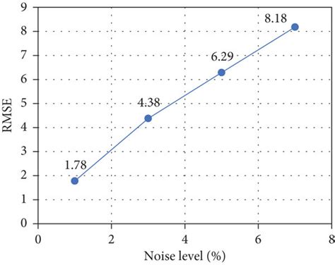 Rmse Under Different Noise Intensities Download Scientific Diagram