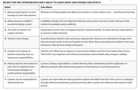 Effective Instructional Coaching Tcea Technotes Blog