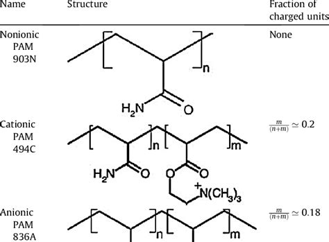 Three Polyacrylamide Types Based On Atom Charges Download Scientific Diagram