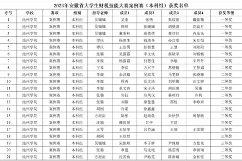 商学院学子在2023年安徽省大学生财税技能大赛中再获佳绩 商学院