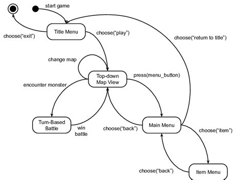 4 An Example Of A Finite State Machine For The Interaction Contexts Of Download Scientific