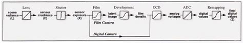 Cs Recovering High Dynamic Range Radiance Maps From Photographs