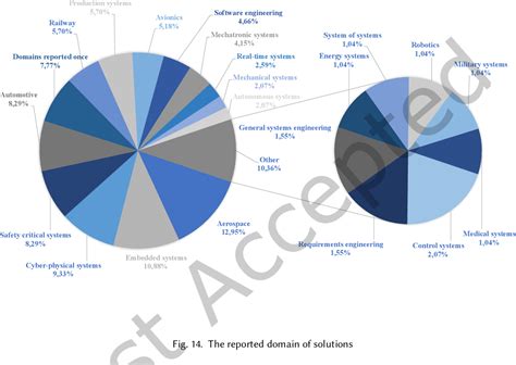 Figure 1 From Early Validation And Verification Of System Behaviour In Model Based Systems
