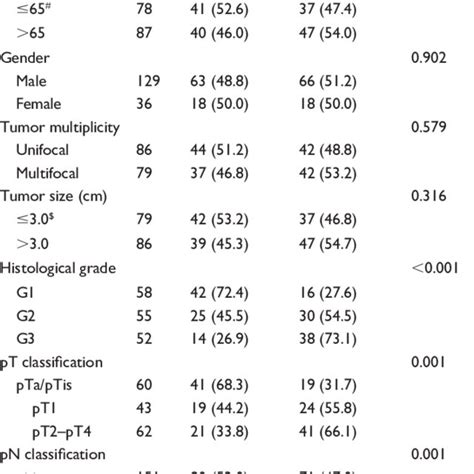 Correlation Between Hmgb1 Expression And Clinico Pathological