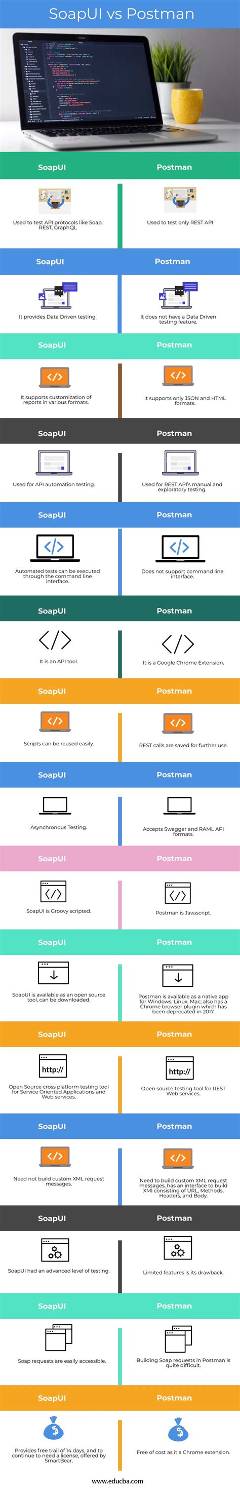 soapui vs postman top 15 differences between soapui vs postman