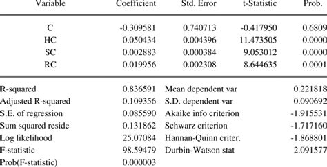 2 Regression Analysis Result Dependent Variable Roa Method Least