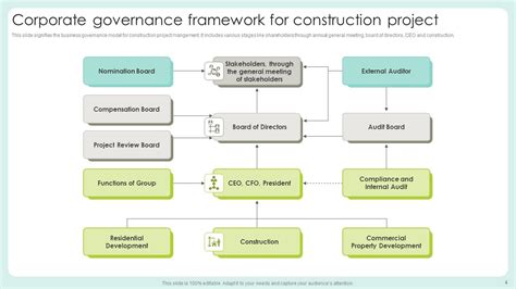 Governance Framework Ppt PowerPoint Presentation Complete Deck With Slides